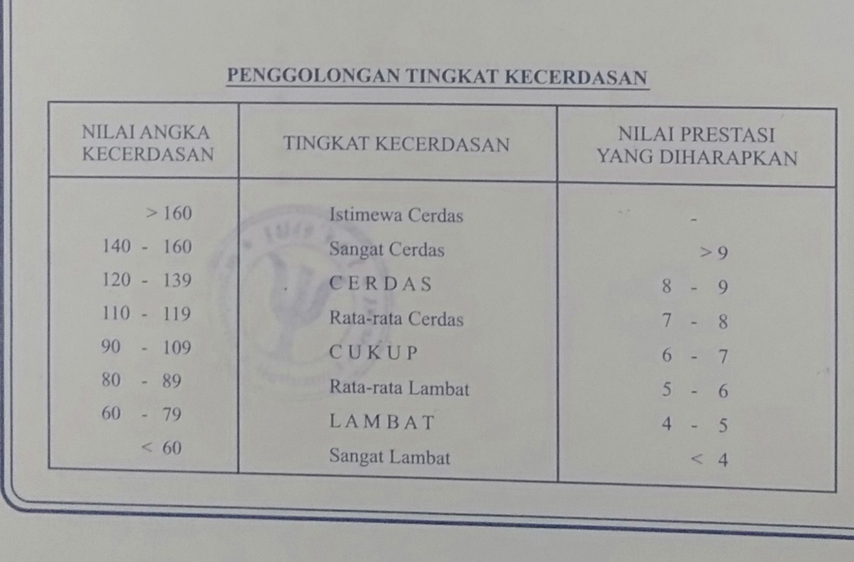 Susahnya Mendidik Anak dengan Nilai IQ Kategori Cerdas Halaman 1 ... Susahnya Mendidik Anak dengan Nilai IQ Kategori Cerdas Halaman 1 ...