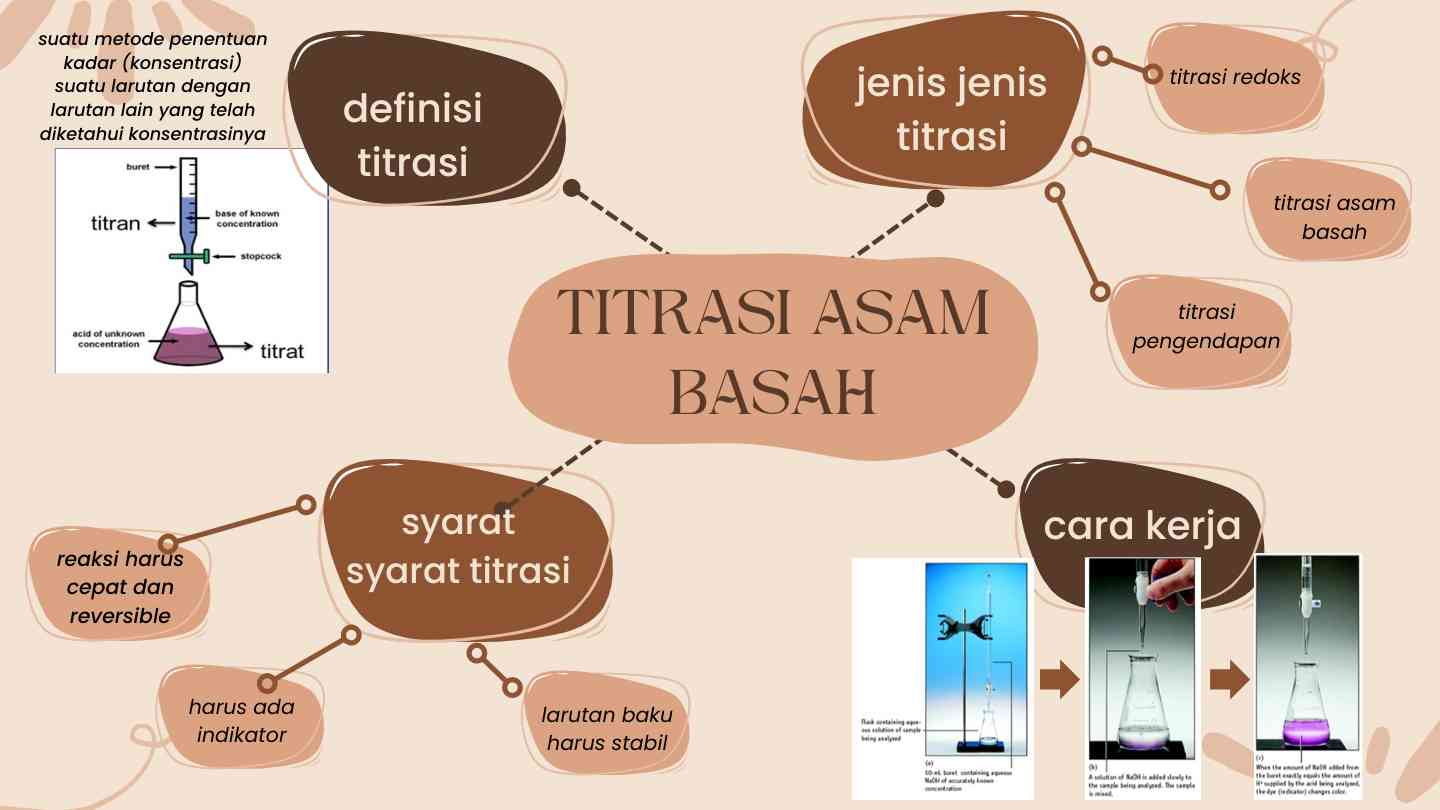 Titrasi Asam Basa Pengertian Cara Kerja Jenis Rumus